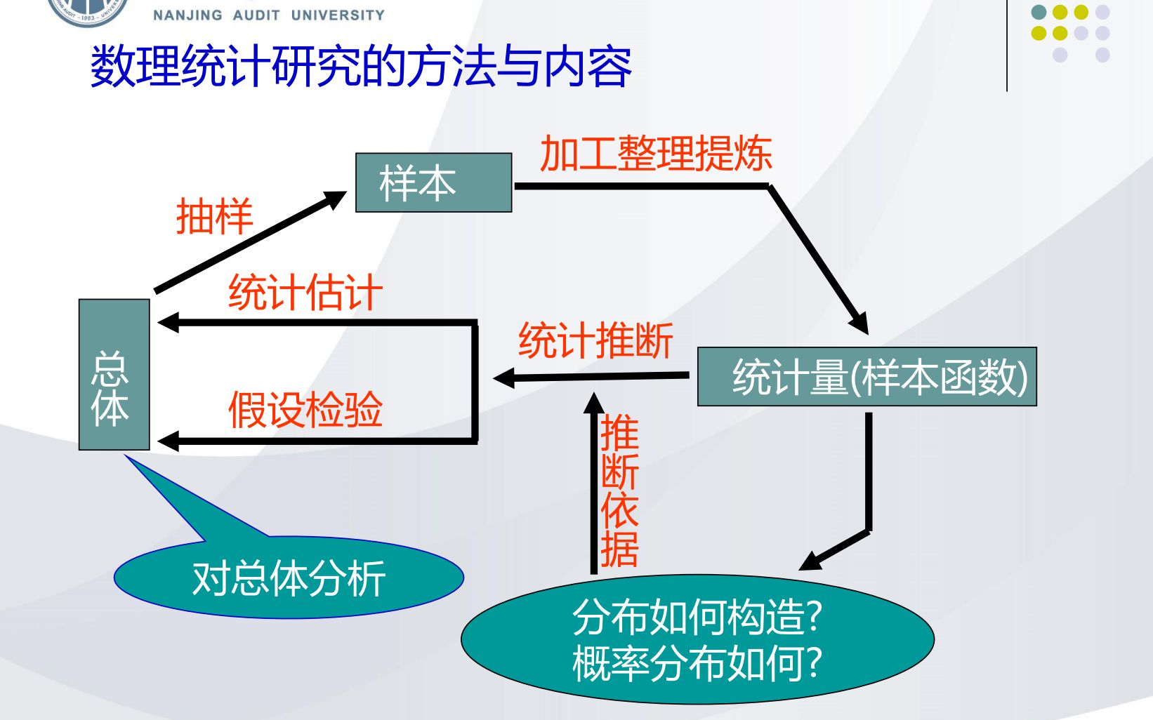 概率论与数理统计-第四章 数理统计的基础知识