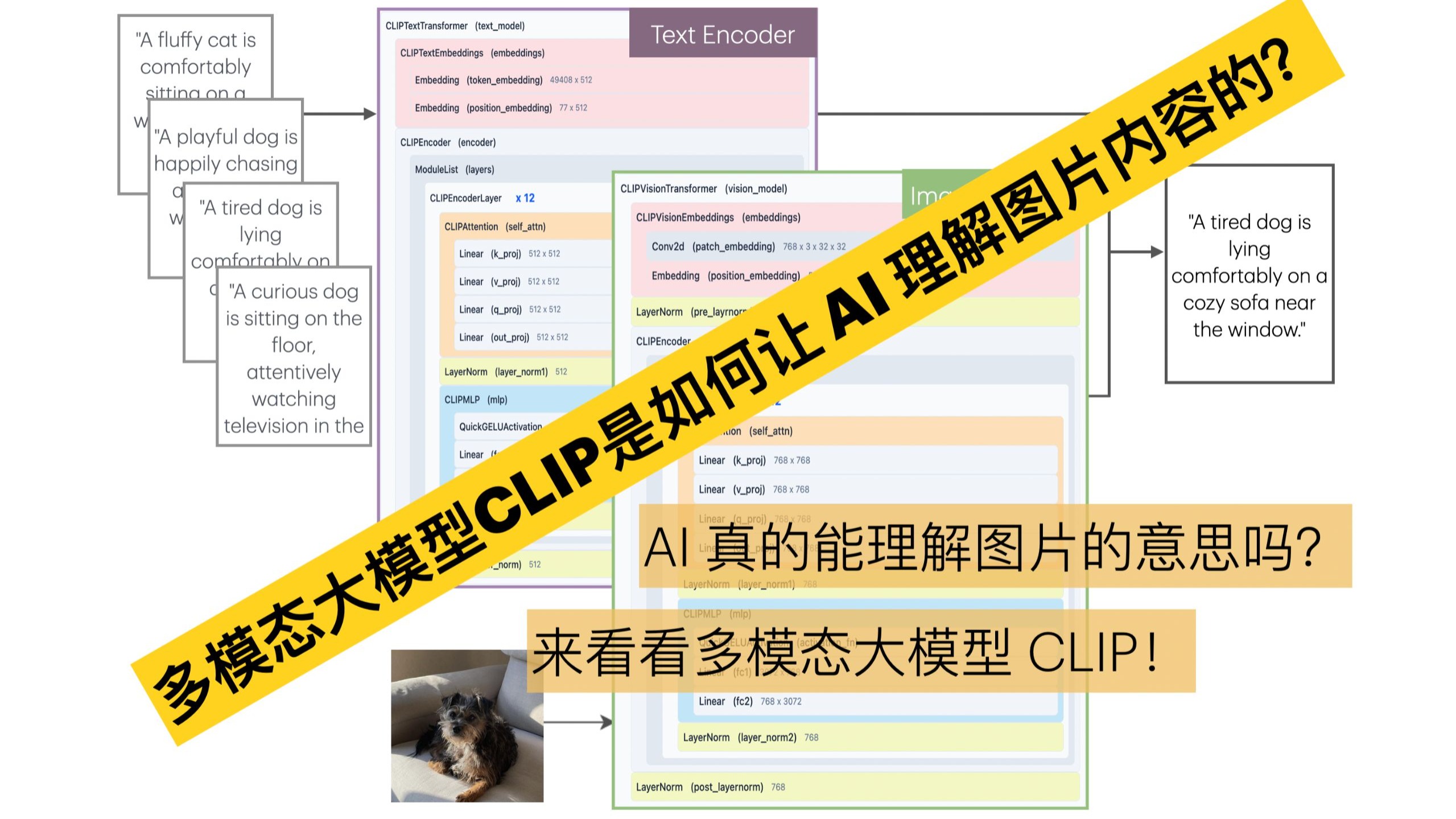 【CLIP】6分钟带你理解多模态大模型CLIP的内部结构与工作原理