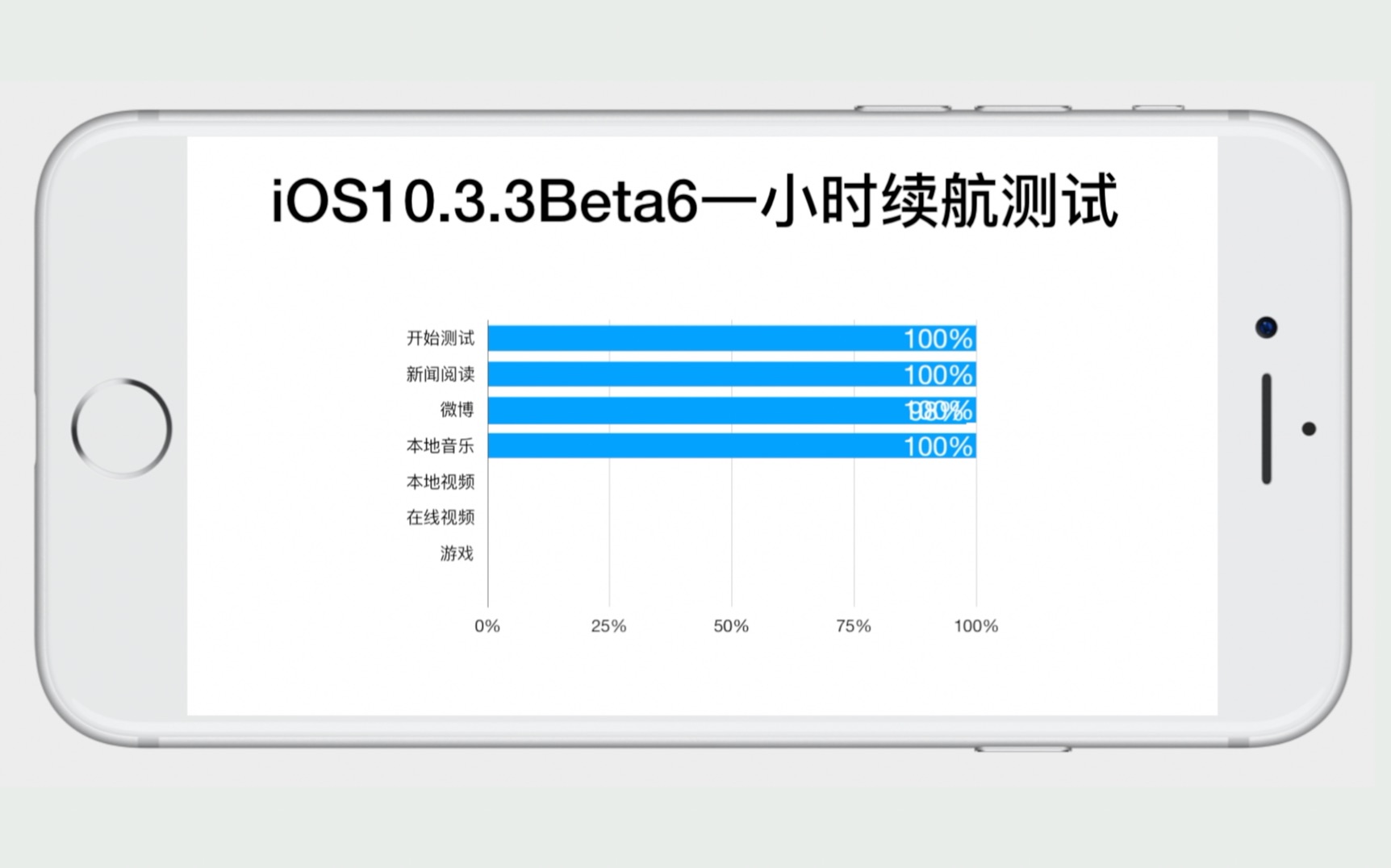 iOS续航大测试:两分钟告诉你目前哪个版本的续航最好?