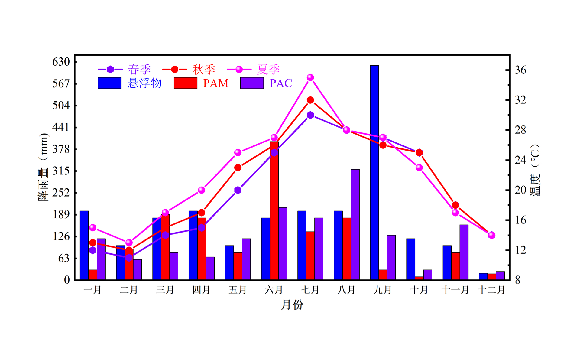 Origin绘图—柱状图加点线图