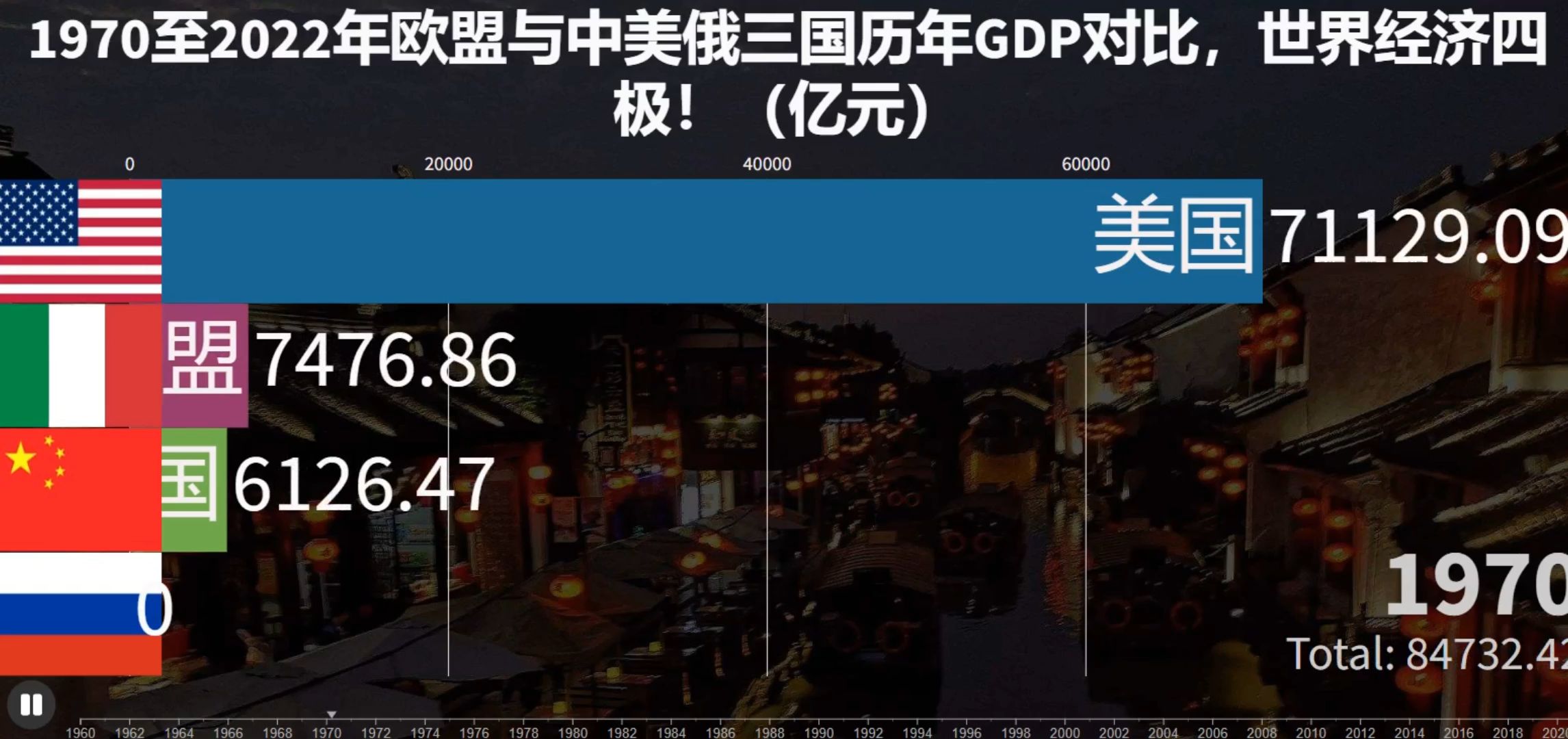 1970至2022年欧盟与中美俄三国历年GDP对比,世界经济四极(亿元)