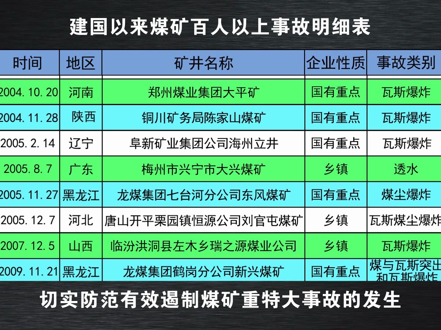 煤矿百人事故案例警示教育片