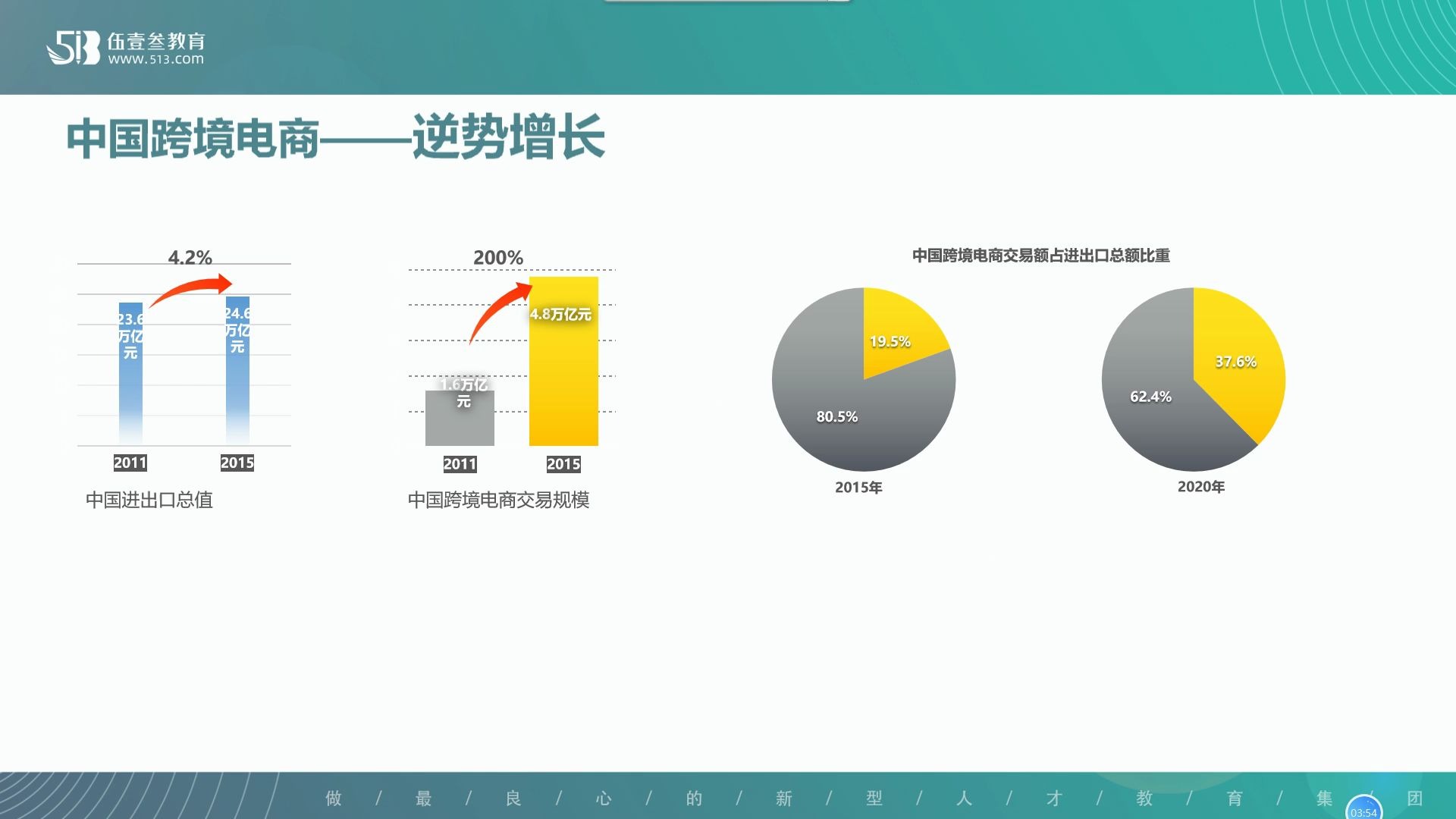 【513教育】跨境电商新局势(在深之年)