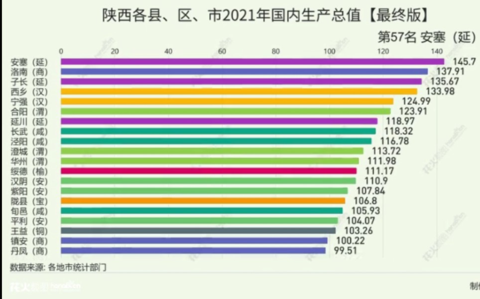 【最终版】陕西各县级行政单位(县、区、市)2021GDP排名