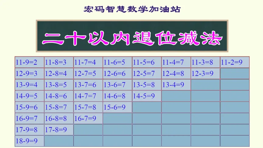 减法口诀表二十以内退位减法口诀,小学低年级必备,值得收藏学习
