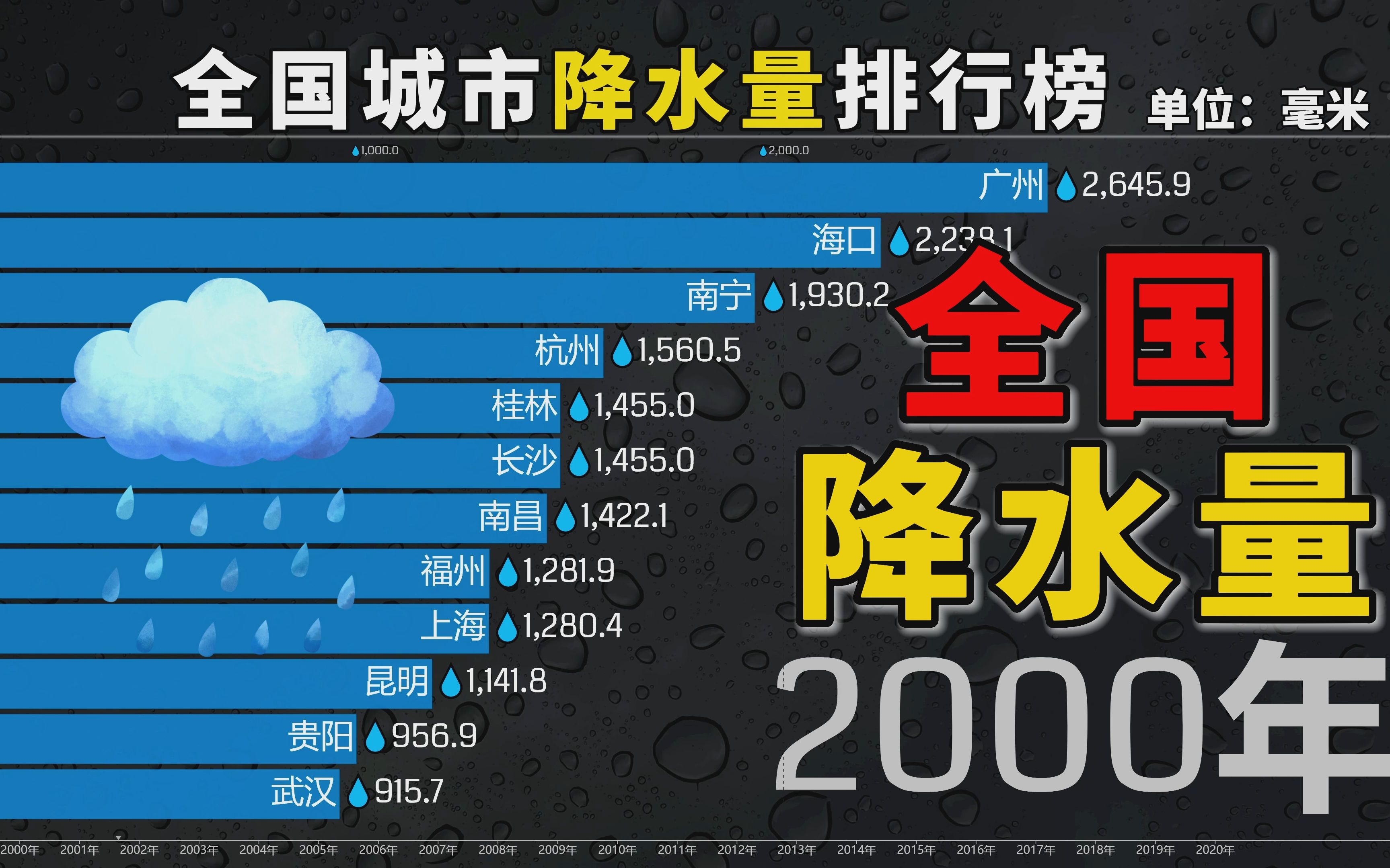 数据可视化:最新全国城市降水量排名1998-2021,雨桂林名不虚传