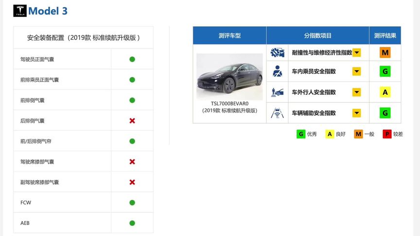 国产Model 3的中保研碰撞测试成绩出来了,两个G、一个A、一个M的...