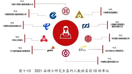 ...金融专硕:首都经济贸易大学2021届毕业生就业单位出炉了!就业统计...