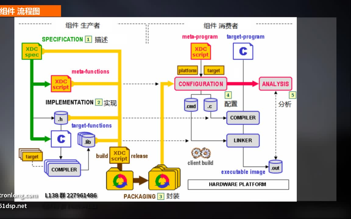SYSBIOS系统开发入门