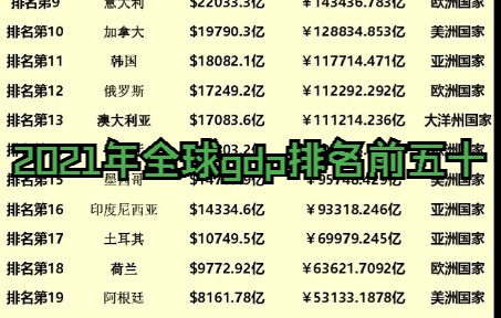 2021年全球gdp排名前五十,2022年的俄罗斯还能表里看到吗?