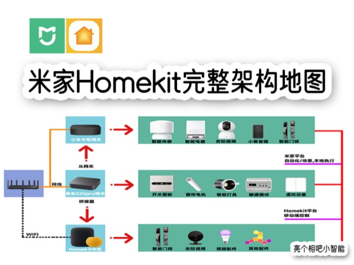 米家Homekit完整架构设备地图来啦!