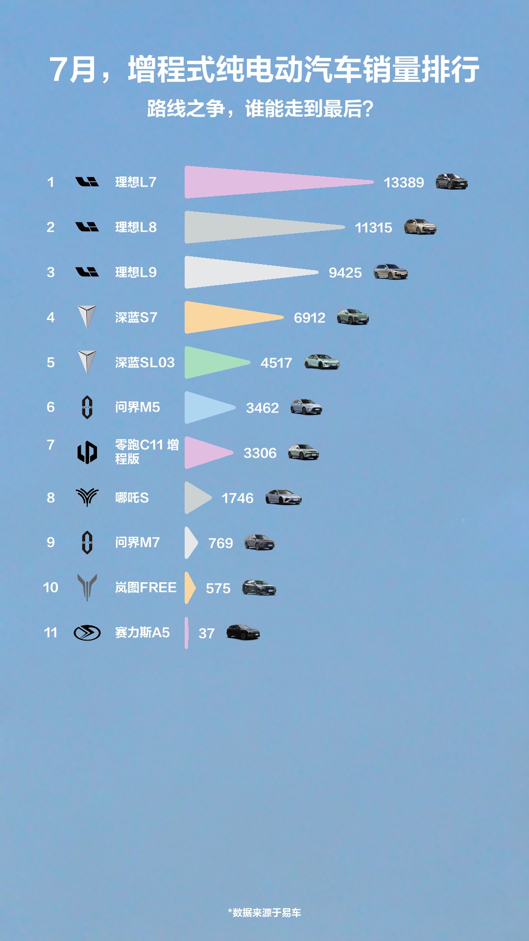 7月,增程式电动汽车销量排行