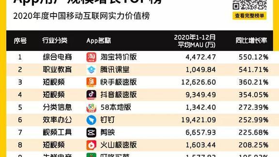 2020年APP用户规模增长榜:淘宝特价版、腾讯课堂、快手极速版排名.