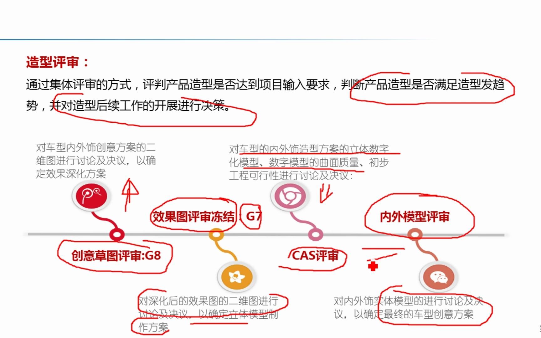 【12-5-6】整车开发流程-过程管控(造型评审管理)