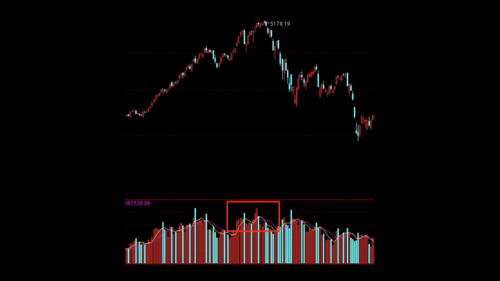 股票筑顶时成交量的表现