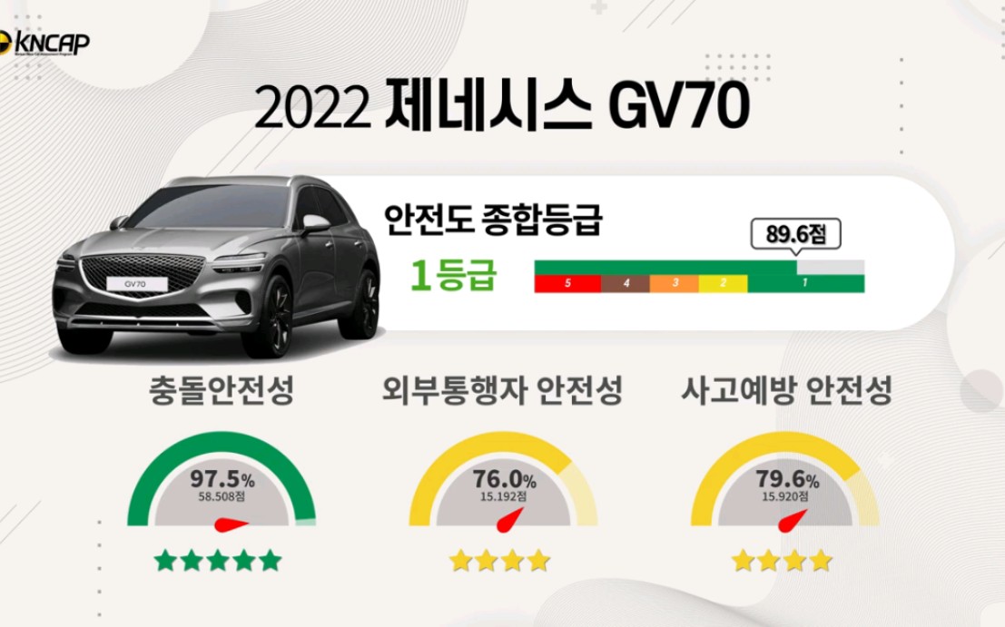 2022 现代 捷尼赛思 GV70 全面碰撞测试 kncap