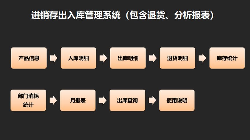 出入库管理神器 自动填写商品信息 自动统计分析、查询一目了然