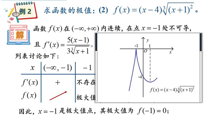 高等数学(同济版)视频:3.5 函数的极值与最值及典型例题详解。