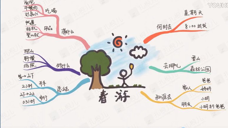 5分钟学会画思维导图