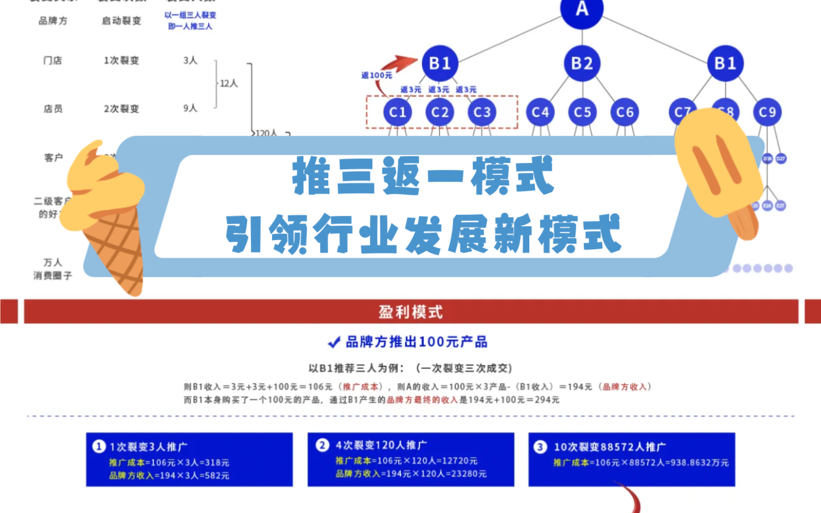 推三返一模式开发商业模式介绍