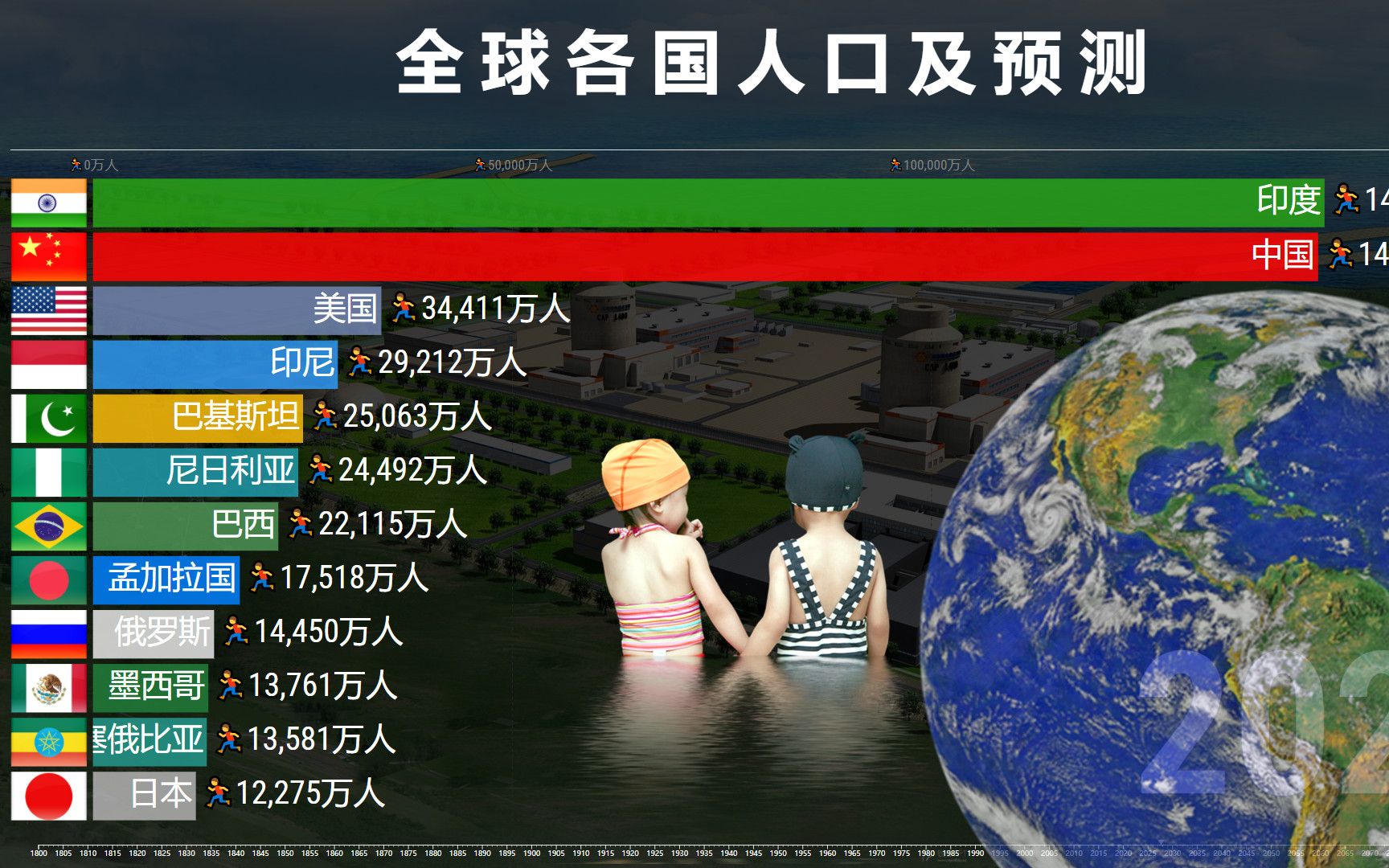 动态比较:全球人口排名1800-2100,为什么人口反而下降了?
