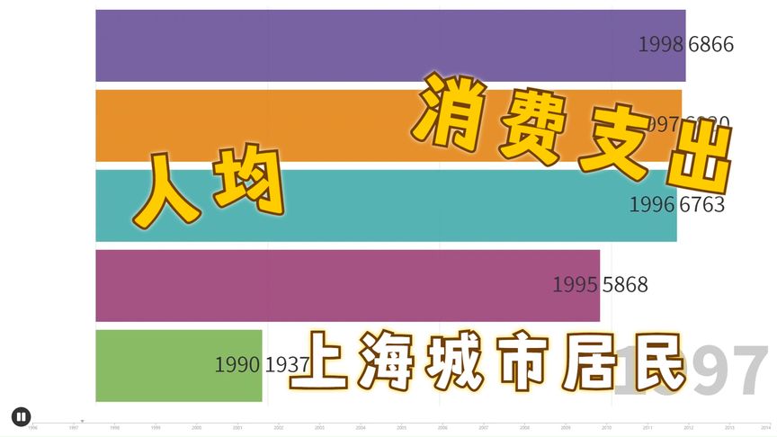 上海城市居民人均消费支出,这是他的历年数据1995-2014