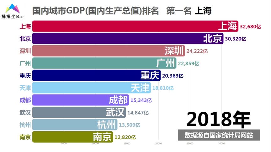 国内城市GDP排名,北上广深领跑,重庆天津成都武汉杭州南京紧追