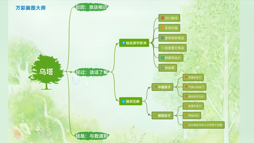 【思维导图软件】教学课件:故事要点分析思维导图模板