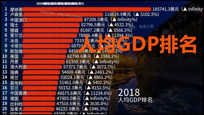 第一名竟然是这个小国!1960-2018全球人均GDP排名 数据可视化