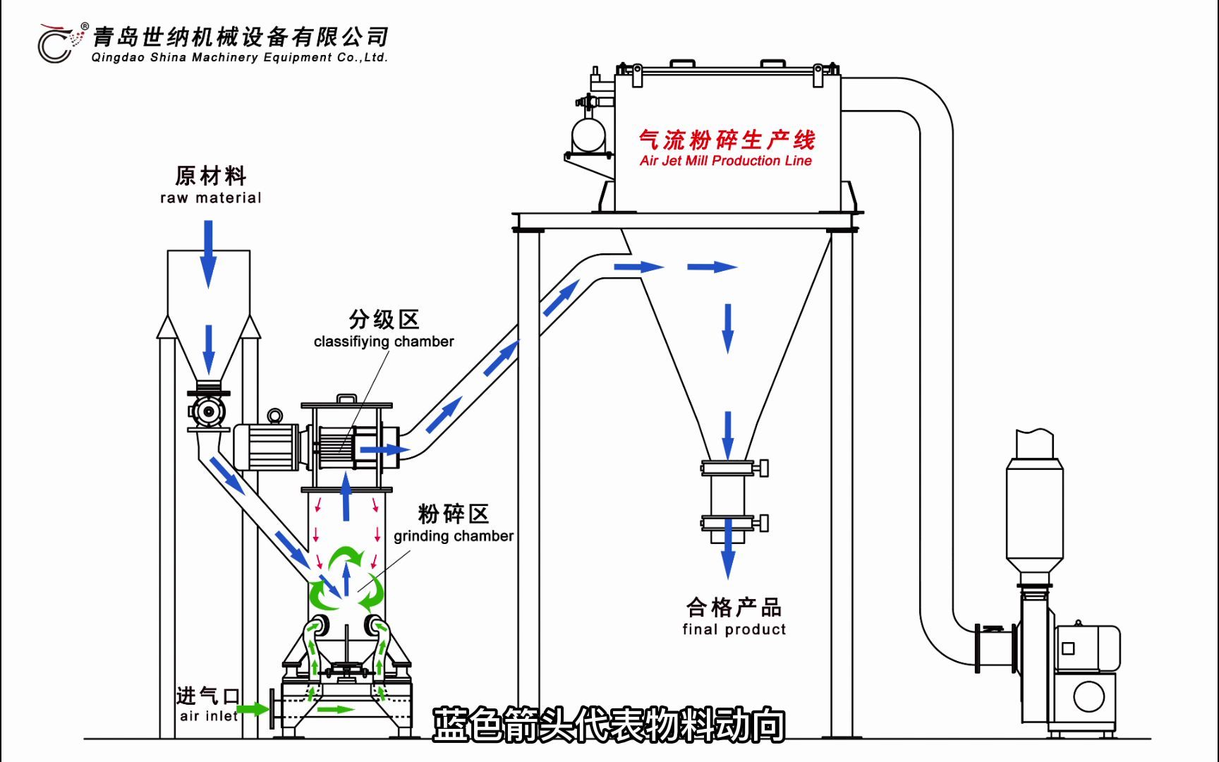 【青岛世纳】QWJ系列气流粉碎机工作原理详细解说