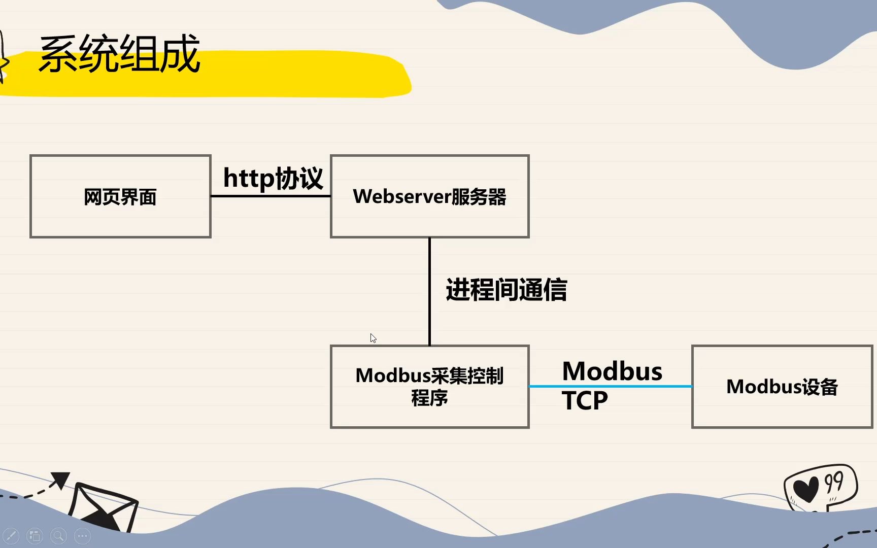 基于WebServer的工业数据采集项目
