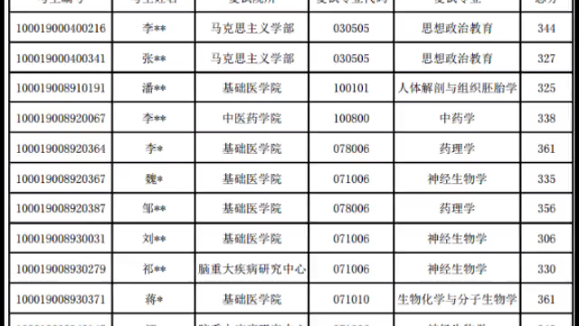 首都医科大学2019年部分复试名单分数线分析
