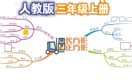 三年级上册第7单元:长方形和正方形,你一看就会的思维导图!