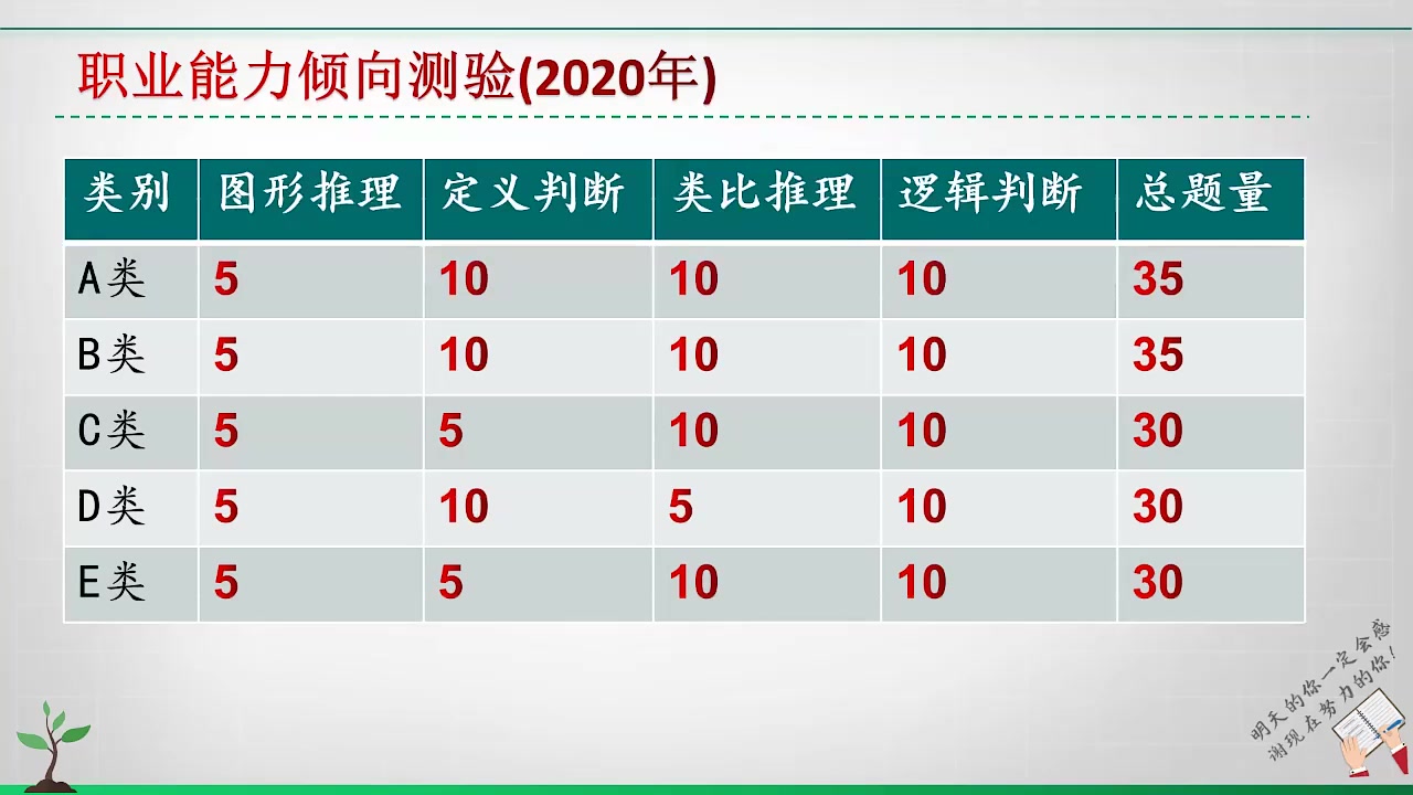 2022年联考事业单位C类精讲课((职测+综合C类)