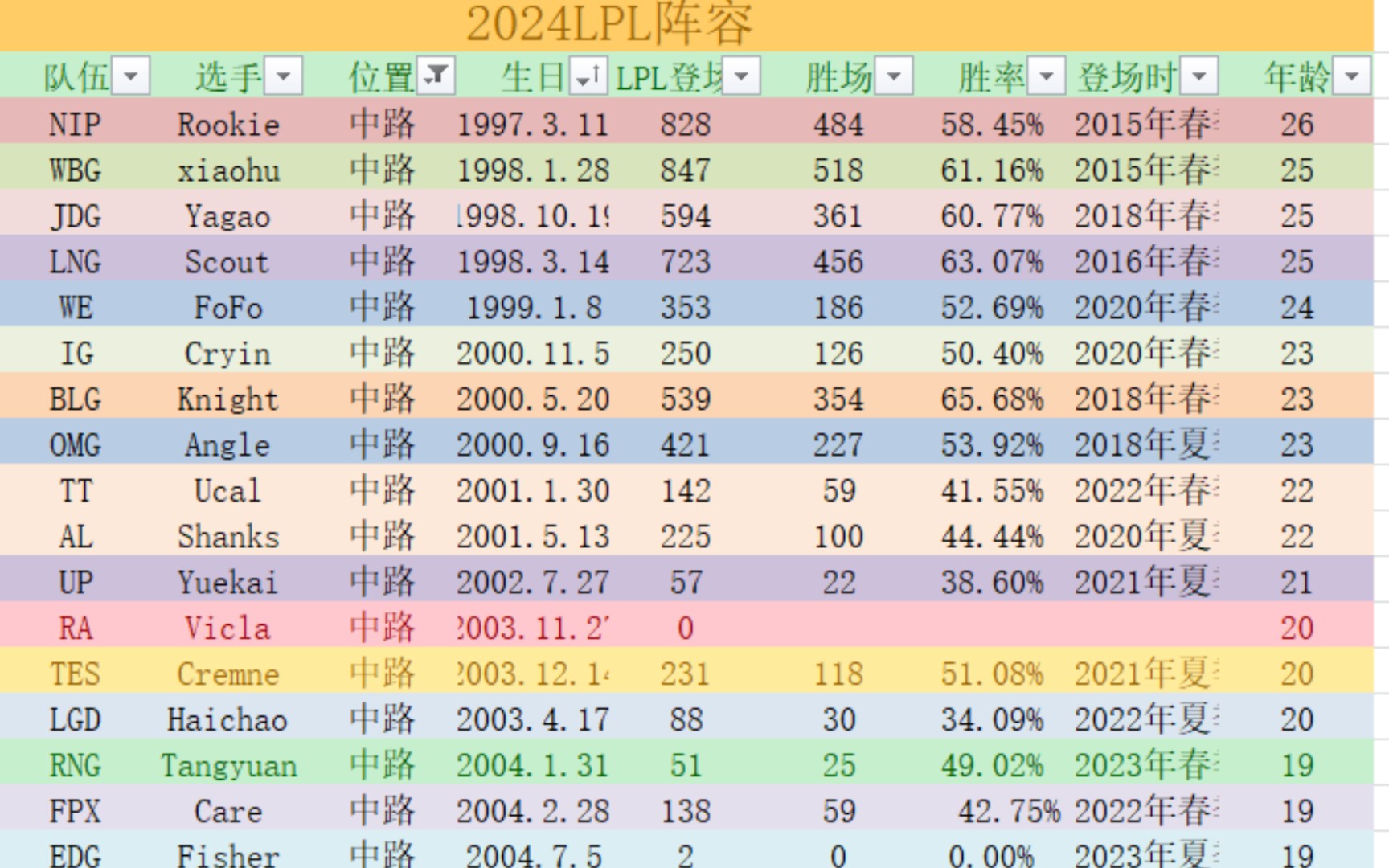 ...17支队伍平均年龄等数据汇总(NIP平均最大ߘ�,IG最小,在所有位置中...