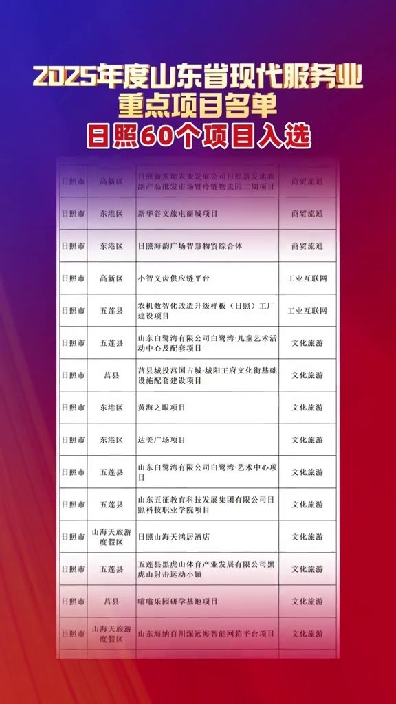 2025年度山东省现代服务业重点项目名单公布,日照60个项目入选