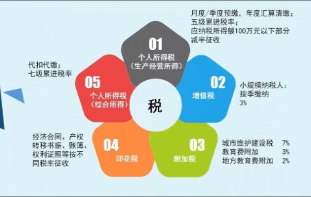 1、个体户都需要交哪些税及特点介绍
