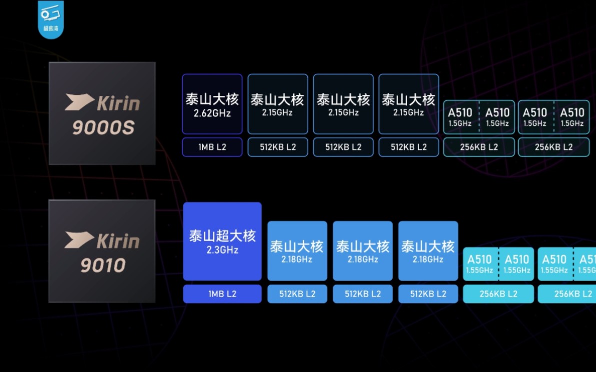 极客湾•麒麟9010,测评汇总:IPC性能,巨幅提升!CPU能效全频段领先,...