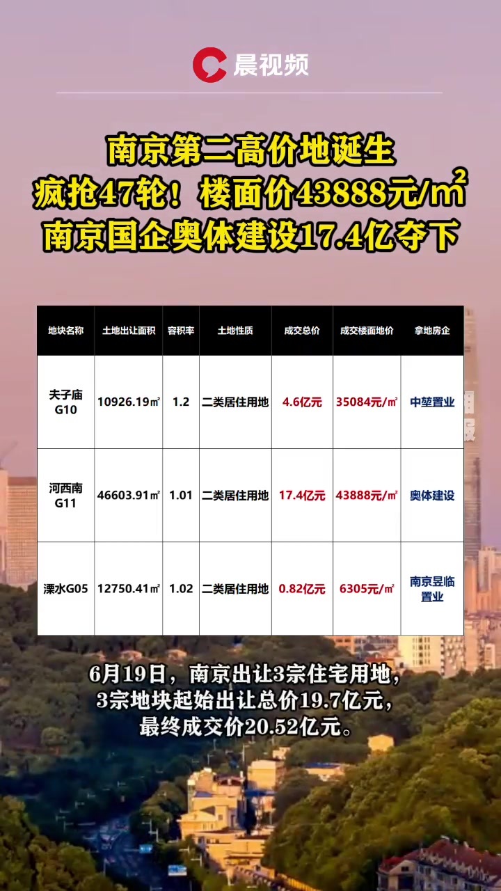 疯抢47轮!楼面价43888元/㎡!南京第二高价地诞生