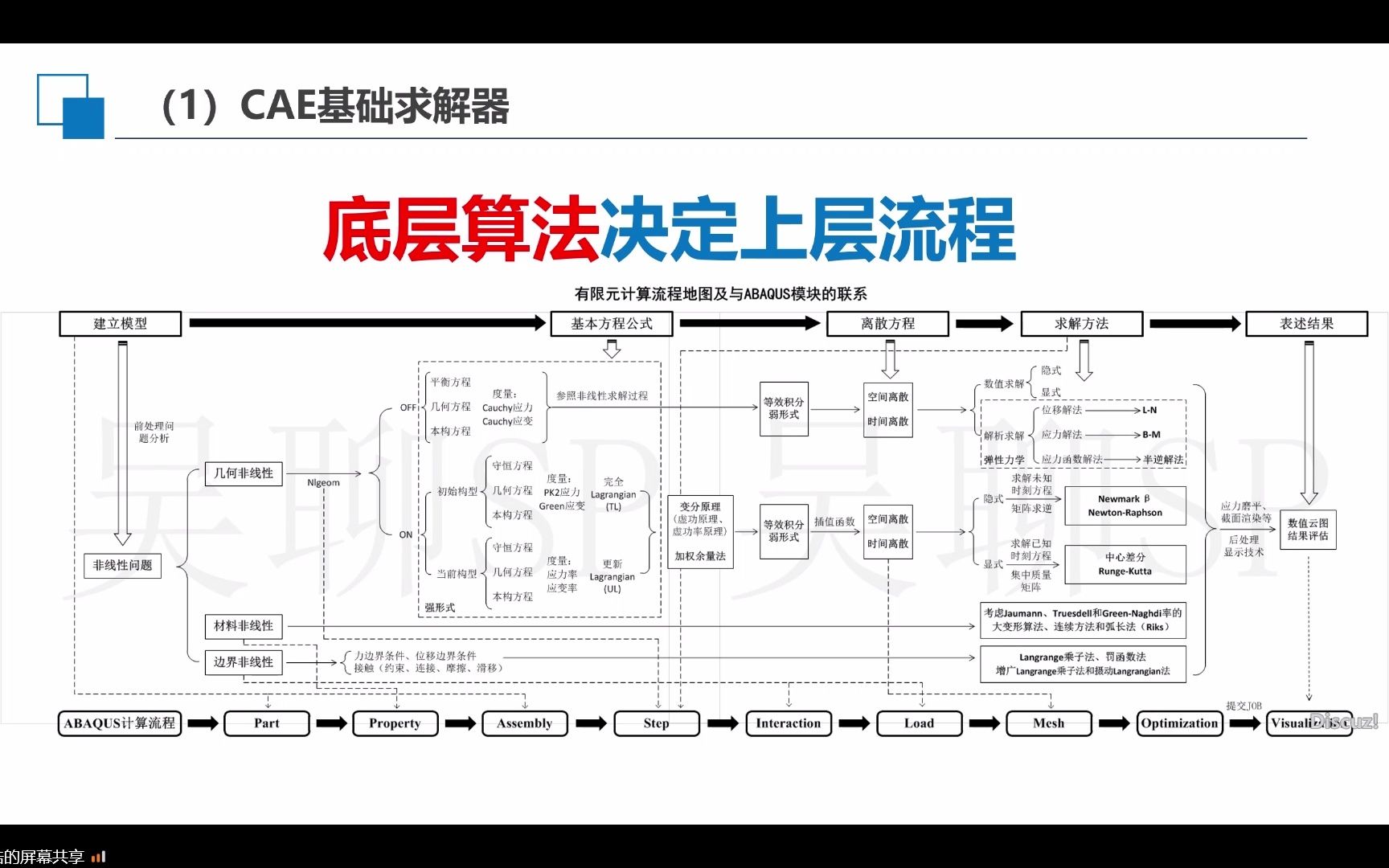 冷文浩博士:自主可控CAE软件研发实践