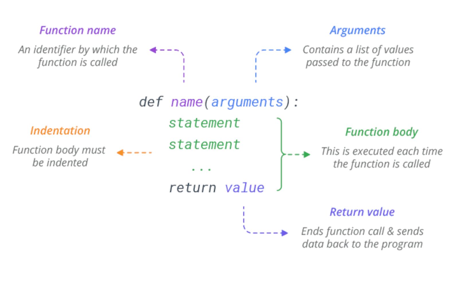 Python函数定义(函数名、参数、返回值)