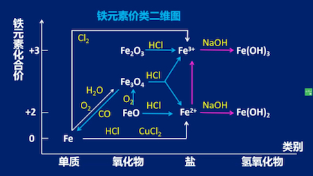 用价类二维图归纳总结铁及其化合物的性质和相互转化关系