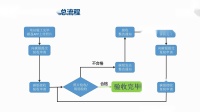 结算验收培训——工程验收流程(总流程)