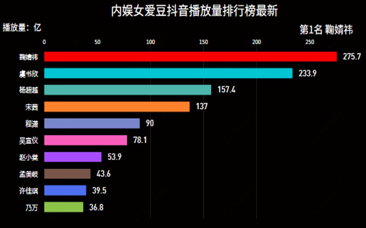 【数据可视化】女爱豆抖音播放量排行榜(2022)
