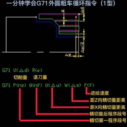 一分钟学会G71外圆粗车循环指令(1型)