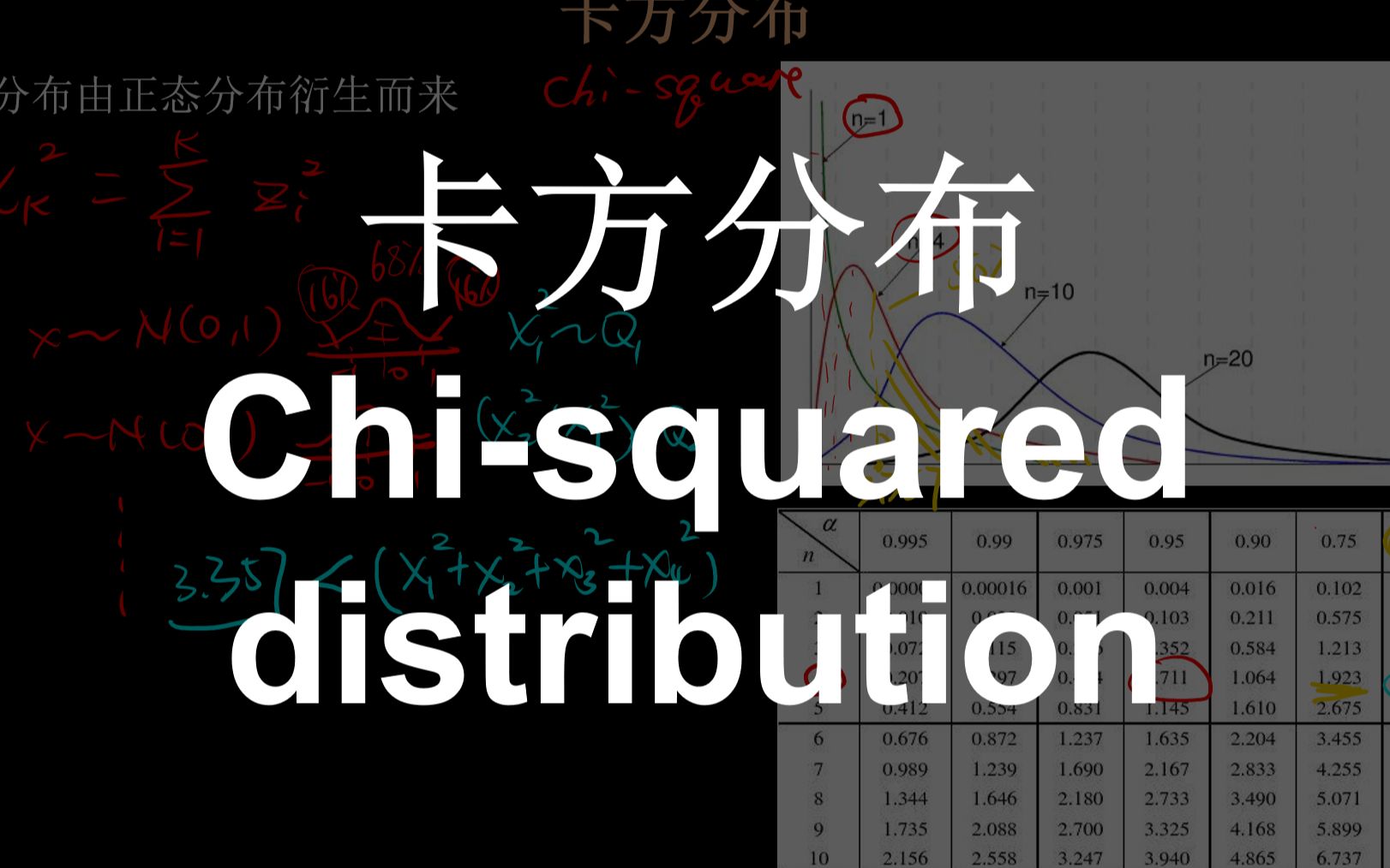 卡方分布 (chi-square distribution) - 统计学