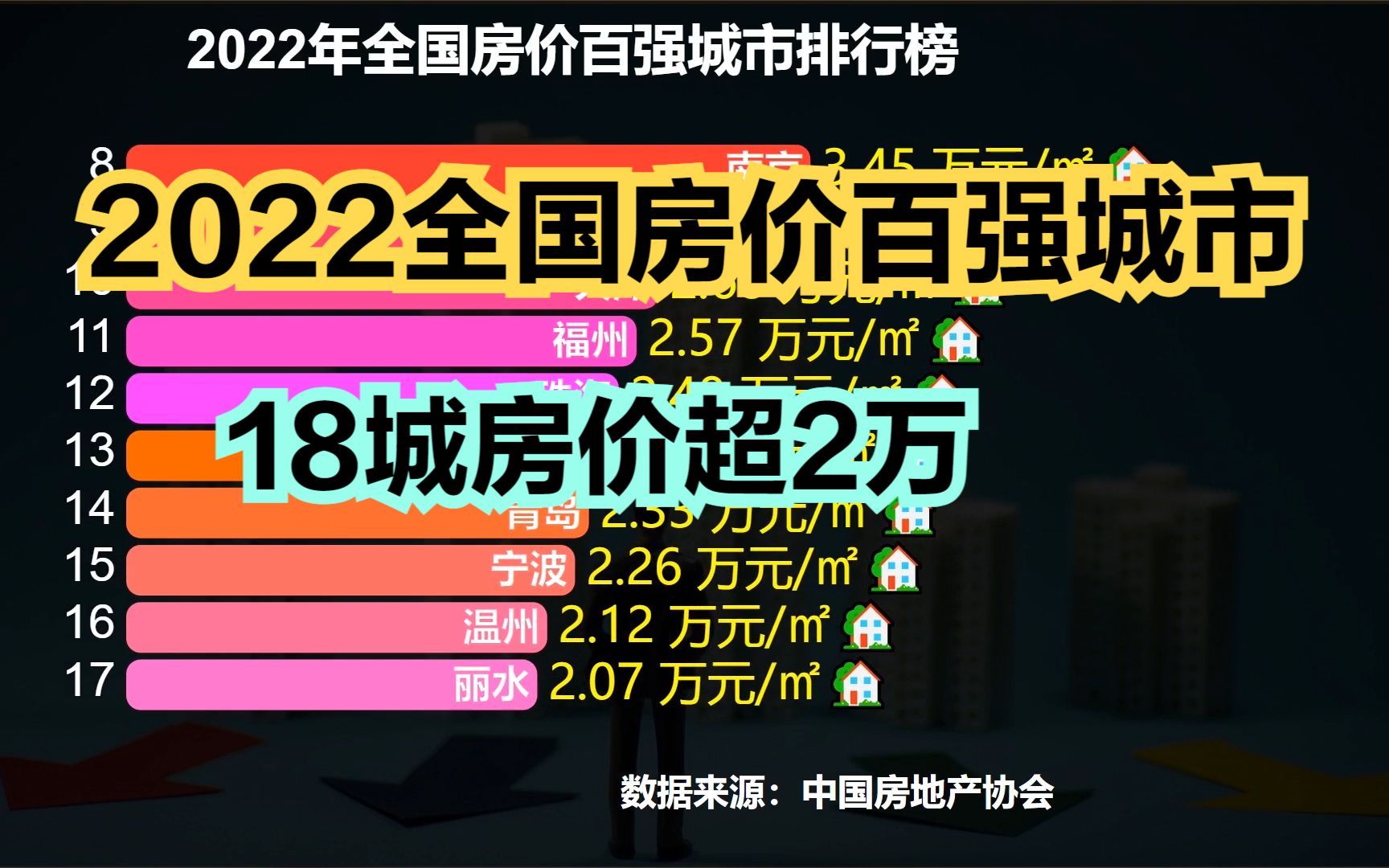 全国71城房价过万!2022年12月全国城市房价排行榜TOP 100