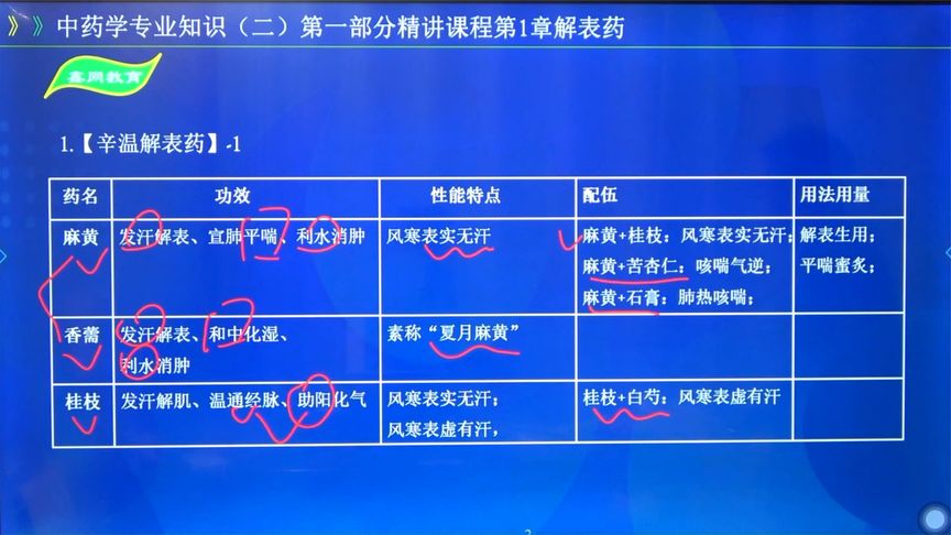 2021执业药师资格考试-中药学专业知识二-麻黄香薷桂枝主治功效