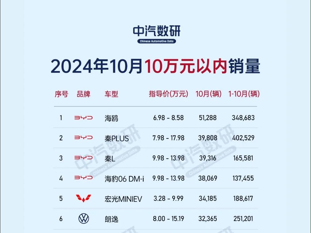 2024年10月各价格段汽车销量排行榜