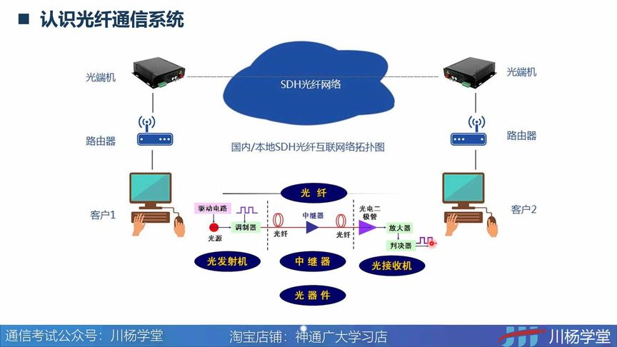 2021一建通信实务-通信专业技术-06-光传输系统(二)